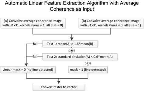 A Linear Feature Detection Algorithm With Palsar 1 Average De Grandi