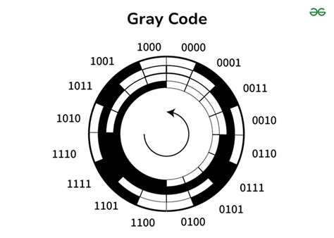 Applications Of Gray Code Geeksforgeeks