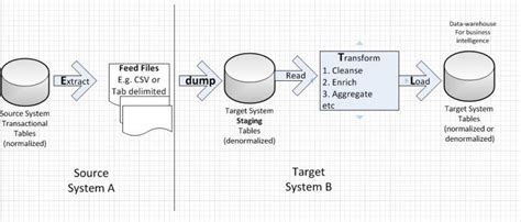 05 Etl And Elt Architecture Interview Qandas 800 Java And Big Data