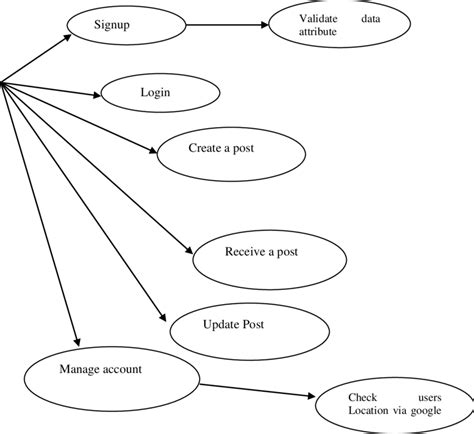 Penjelasan Use Case Activity Diagram Sequence Diagram Class Diagram