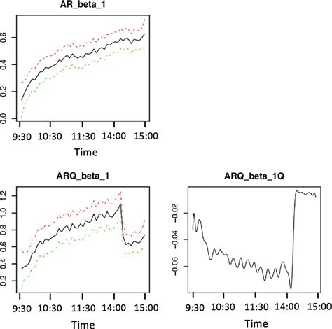 The Time Varying Coefficients Of Ar And Arq Models In Period 1 Download Scientific Diagram