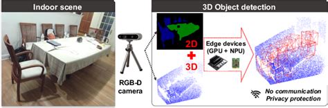 Figure 1 From Pointsplit Towards On Device 3d Object Detection With Heterogeneous Low Power