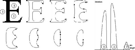 Figure 1 From Enhancing Curvature Scale Space Features For Robust Shape Classification