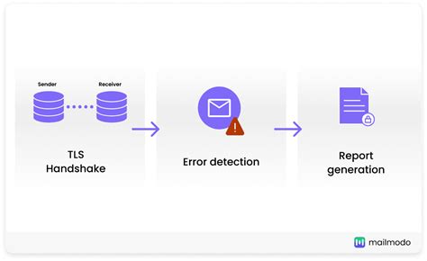 What Is TLS RPT TLS Reporting And How Does It Work