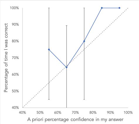 Prediction Calibration And Confidence Intervals Veridical Net