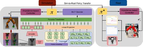 Figure 1 From Multimodality Driven Impedance Based Sim2real Transfer Learning For Robotic