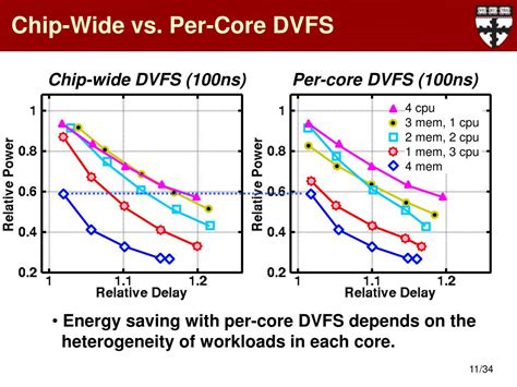 Ppt System Level Analysis Of Fast Per Core Dvfs Using On Chip Switching Regulators Powerpoint