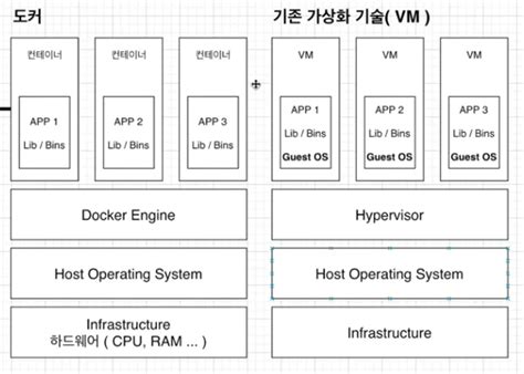 Docker Docker와 Vm의 차이