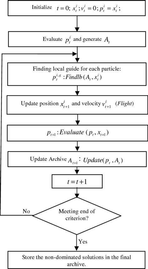 Figure 12 From Multi Objective Optimization Of Power System Performance With Tcsc Using The