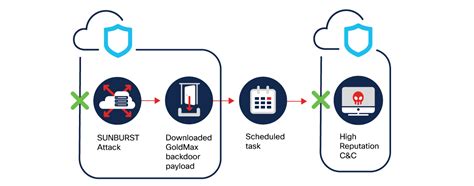 Cybersecurity Threat Spotlight Backdoors Rats Loaders Evasion Techniques Cisco Umbrella