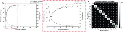 Details Of Training Networks A Graph Of Validation Accuracy And