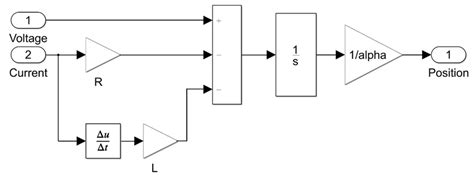 Position Estimator Algorithm Developed In Simulink Download Scientific Diagram