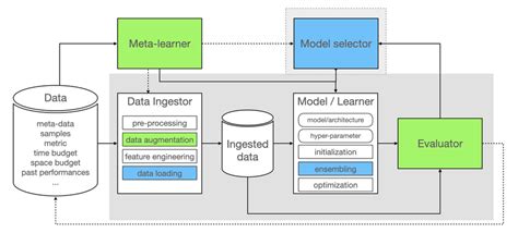 Global Automl Workflow Shared By Most Participating Teams Dotted