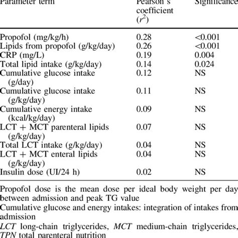 Correlation Between Selected Daily Parameters And Peak Triglyceride