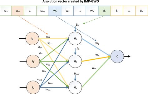 A Solution Vector Created By Imp Gwo Download Scientific Diagram