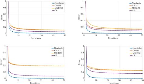 Figure 1 From Resilient Federated Learning Under Byzantine Attack In
