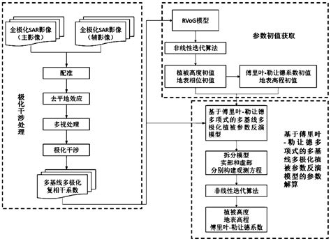 Construction And Inversion Method For Vegetation Height Inversion Model Based On Second Order