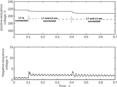 Figure 11 From A Negative Sequence Current Injection Method To Mitigate Voltage Imbalances In