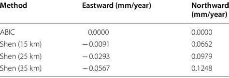 Estimation Bias Of The Velocity Components Download Scientific Diagram