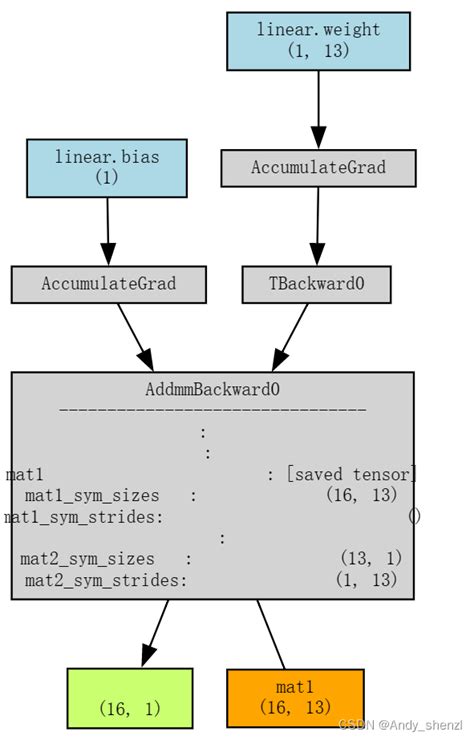 深度学习andpytorch 之 网络结构可视化python怎么查看模型结构 Csdn博客 深度学习andpytorch 之 网络结构可视化python怎么查看模型结构 Csdn博客