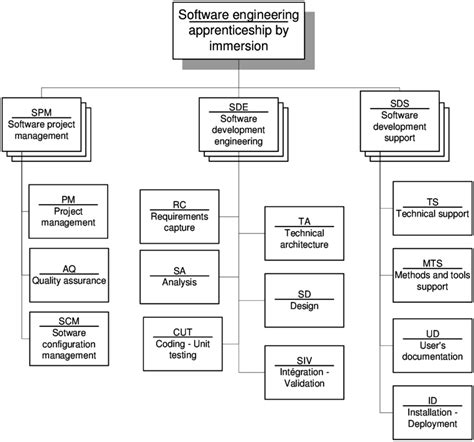 Activities Break Down In The ISO IEC The Development Process Download Scientific Diagram