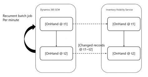 Out Smart Team Dynamics 365 Scm Inventory Data With Inventory Visibility