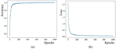 Training Results Of 1000 Iteration In Experimental Verifications A
