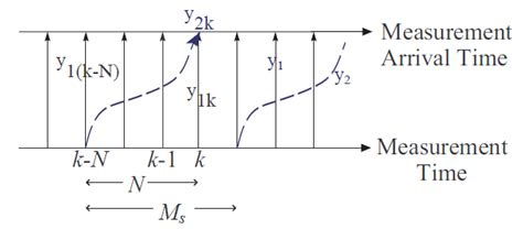 System With Delayed And Infrequent Measurements A Hybrid Extended
