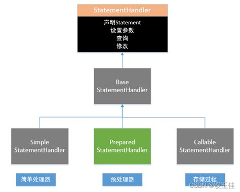 Mybatis源码学习四（statementhandler及参数处理statementhandler 动态添加参数 Csdn博客