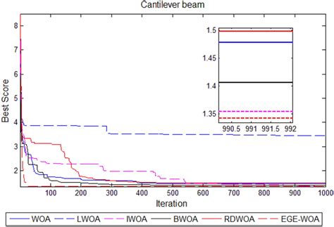 The Convergence Curves Of Different Algorithms Download Scientific