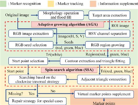 algorithm design of the multicolor cmp method with the adaptive download scientific diagram