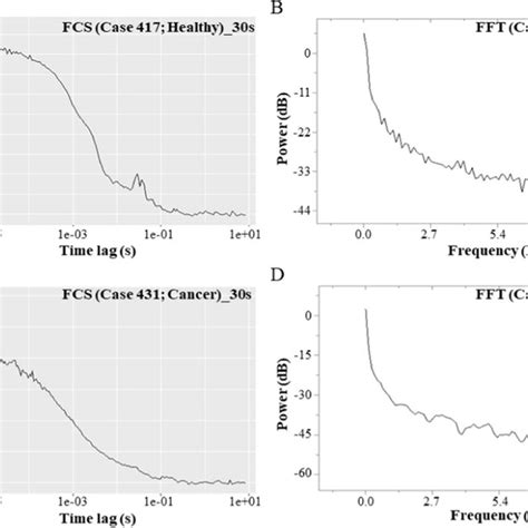 Fcs Autocorrelation Spectra And Processed Power Spectra A