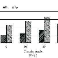 Correlation Of Cutting Force And Chamfer Angle Download Scientific Diagram