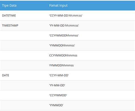 Belajar Mysql Part 11 Tipe Data Date Tanggal Dalam Mysql Blc Telkom