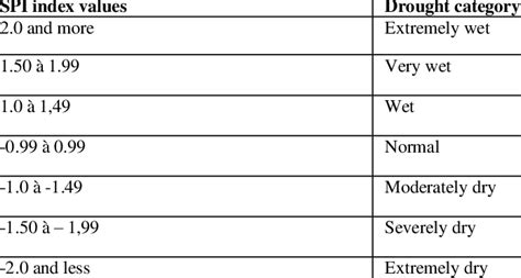 SPI Values Index And Their Signification Download Scientific Diagram