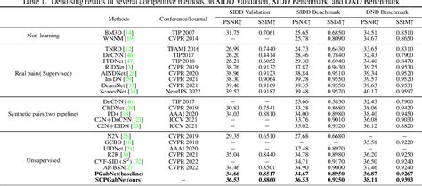Unsupervised Image Denoising In Real World Scenarios Via Self