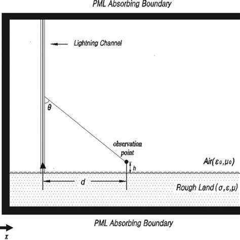Propagation Of The Lightning Electromagnetic Fields Over 2 D Rough Ground Download Scientific