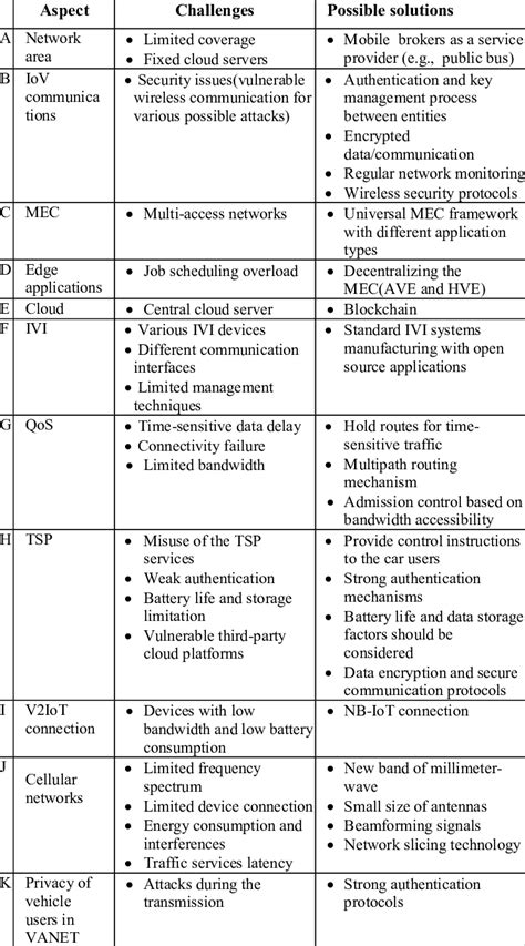 Summary Of Iov Challenges And Solutions Download Scientific Diagram