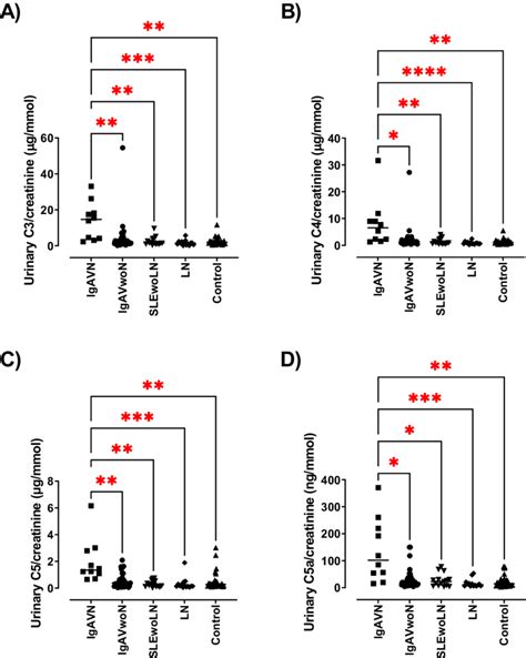 Urinary Complement Concentrations In Patients With Paediatric Download Scientific Diagram