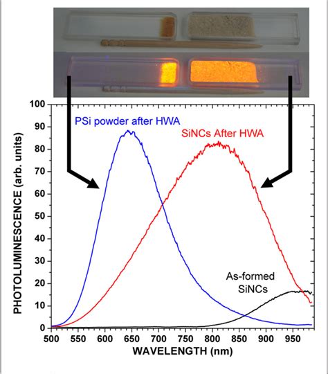 si sio2 core shell luminescent silicon nanocrystals and porous silicon