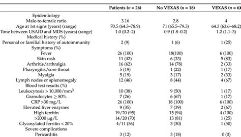 Baseline Characteristics Of Usaid Including Pattern Suggestive Of