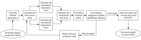 Flow Diagram Of Umat Calculation Process Of The Constitutive Equation