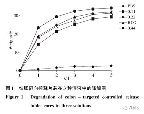 结肠靶向控释片的制备及体外释药性能评价魔芋多糖溶液