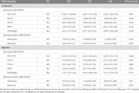 Effect Of Muscle Quality Index Quartiles On Lung Function Indices Download Scientific Diagram
