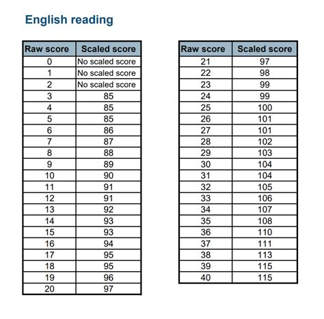 Key Stage 1 Sats Scaled Scores For 2023 Announced