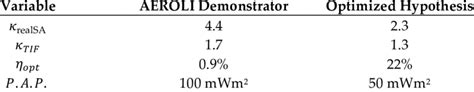 main variables for the performance estimation after equation 8