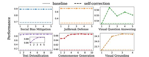 On The Intrinsic Self Correction Capability Of Llms Uncertainty And