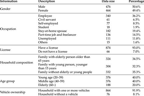 Summary Of Survey Respondents Basic Statistics Download Table