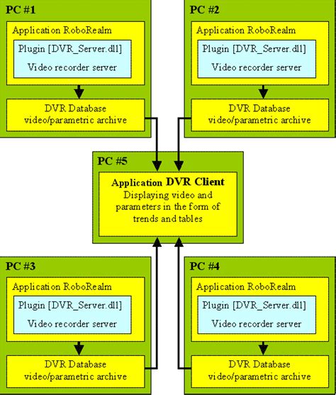DVR Client Server Description