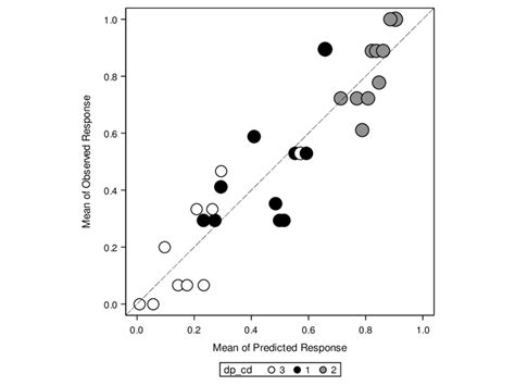 Mean Observed Response Vs Mean Predicted Response For Distributed Download Scientific Diagram